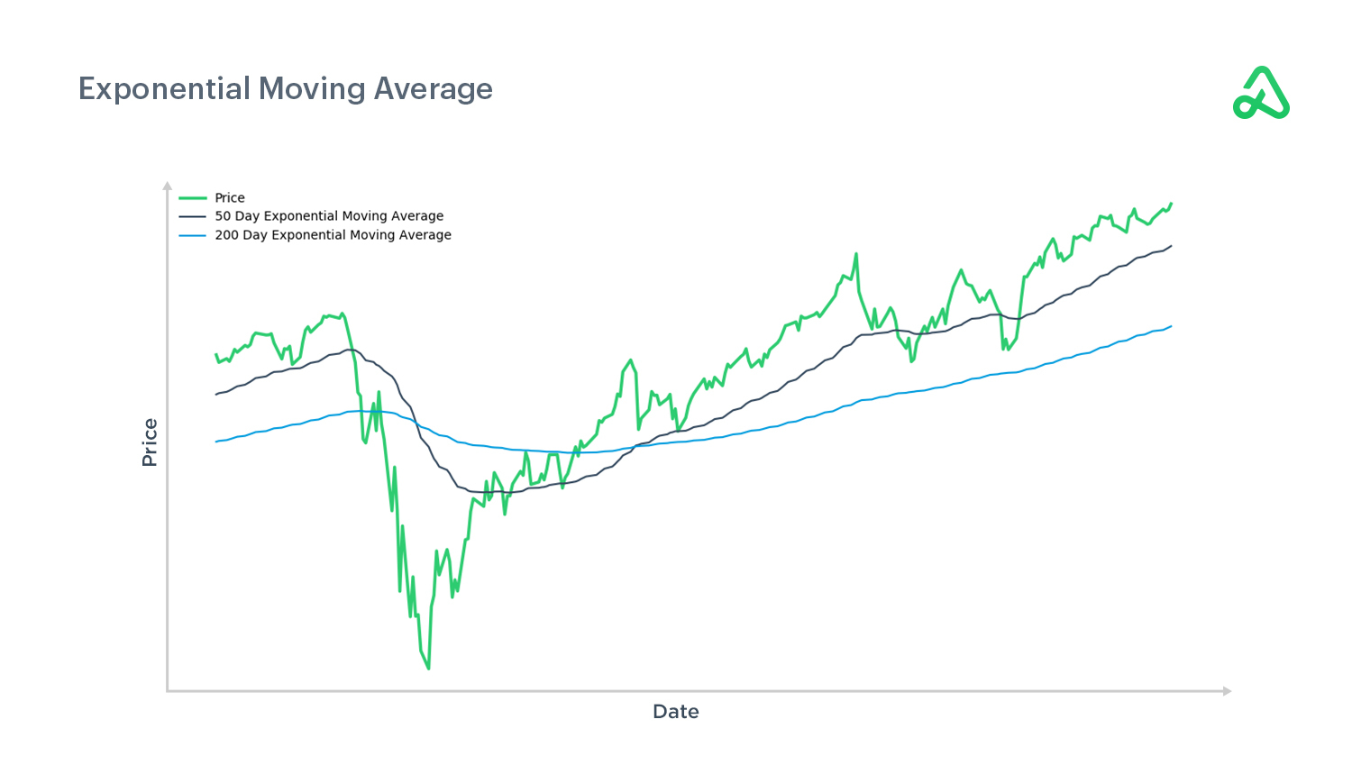 Technical Indicators Guide | Option Alpha